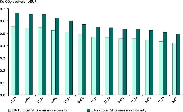 Figure 2.10 GHG trends and projections 2009 Figure 2.10 GHG trends and projections 2009