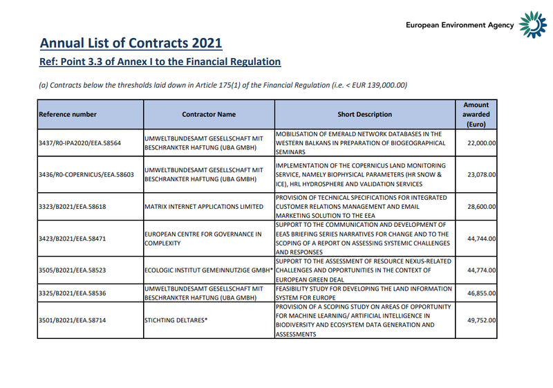 Contracts Awarded by EEA in 2021