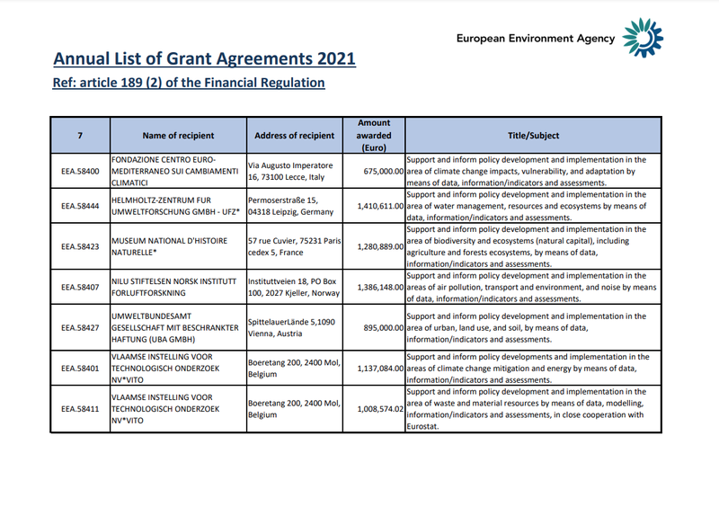 Grant Agreements Awarded by EEA 2021
